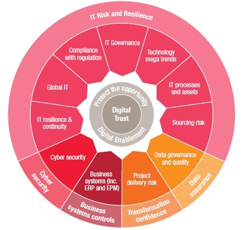 PwC HK: Digital Trust and Cyber Security