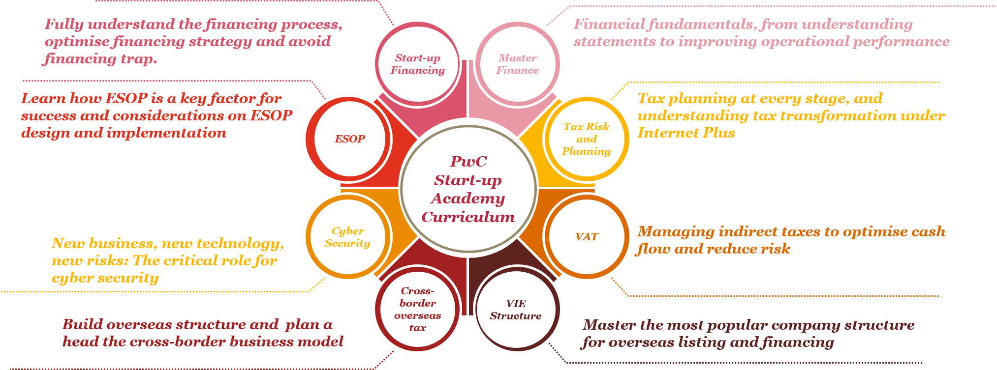 PwC HK: Startup Academy