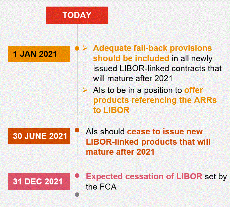 PwC HK: LIBOR and reference rate reform