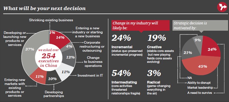 PwC HK: Big Decisions™ China findings overview
