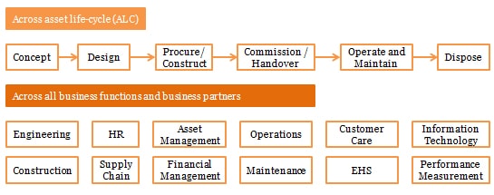 PwC HK: Enterprise asset management