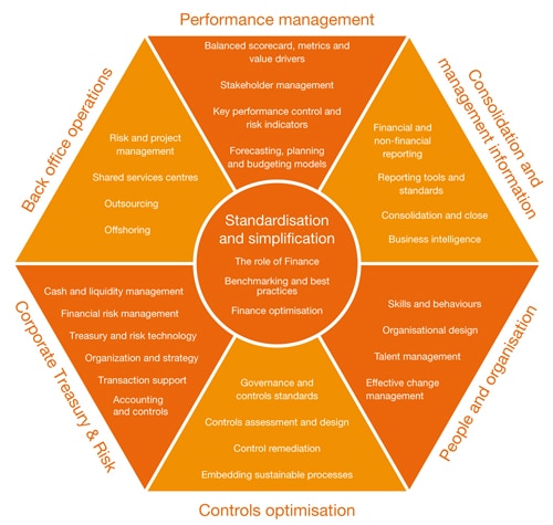 PwC HK: Consulting - Finance
