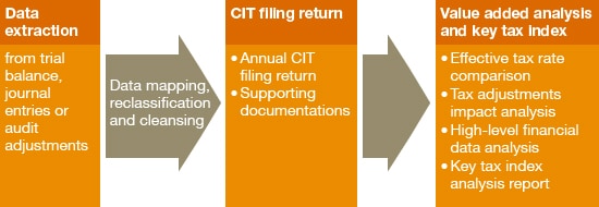 PwC HK: Tax technology - Streamlining the China corporate income tax ...
