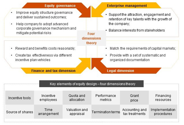 PwC China: Equity incentive design and implementation